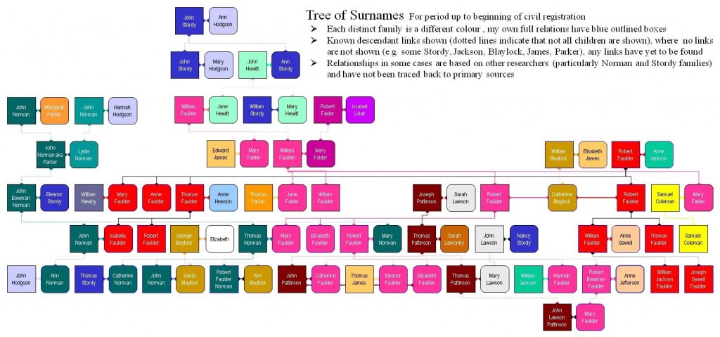Family Tree Charts « Faulder Family Genealogy